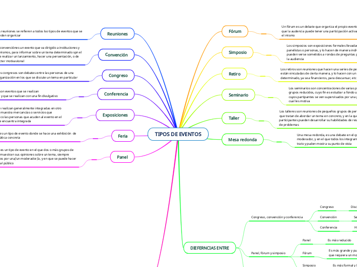 TIPOS DE EVENTOS - Mind Map